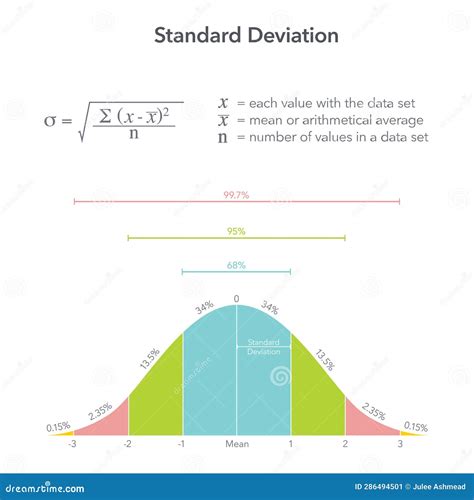 Standard Deviation Six Sigma Educational Vector Diagram 286494501