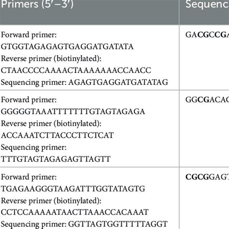 Cb1r Primers Used For Dna Methylation Download Scientific Diagram