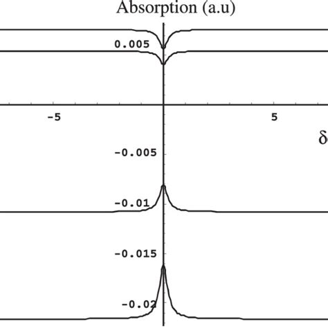 Nonlinear Absorption Coefficient Calculated Using Equations 11 And