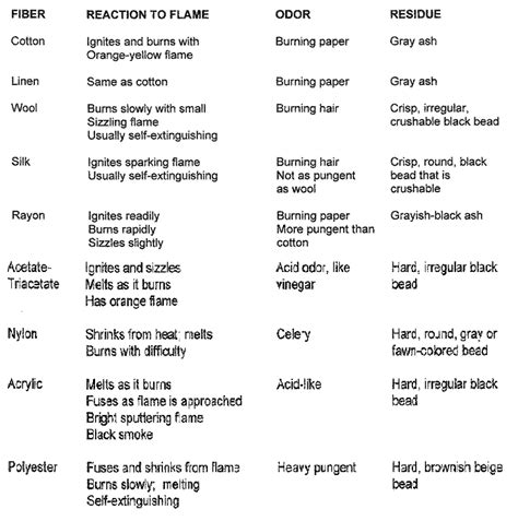 Fiber Burn Test How To Identify Fibers In Your Mystery Fabric Piece