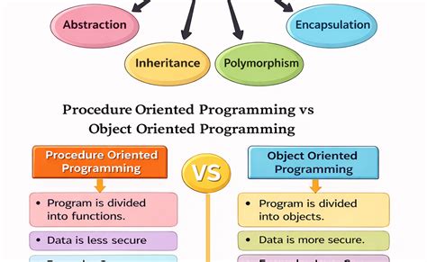 Introduction To Object Oriented Programming In Java
