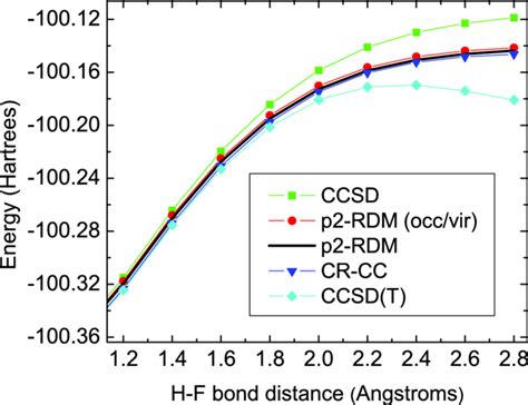 Effect Of Molecular Orbital Rotations On Ground State Energies In The