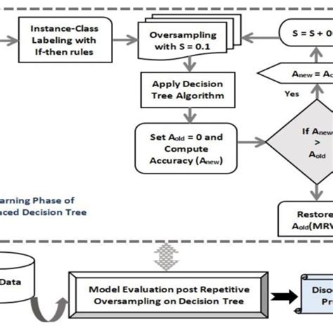 Proposed Balanced Decision Tree Approach Download Scientific Diagram