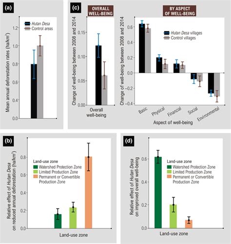 A Mean Annual Deforestation Rates Between 2010 And 2014 Inside Hutan