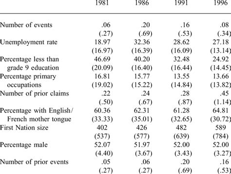 Means And Standard Deviations Of Dependent And Independent Variables Download Table