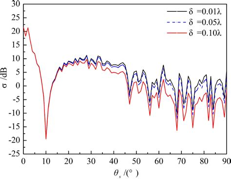 Illumination Of Multipath Interference With Different Root Mean Square Download Scientific
