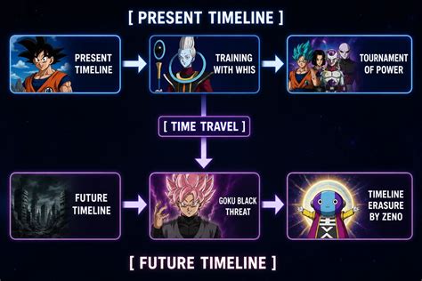 Dragon Ball Super Canon Timeline Guide Mangas Novel
