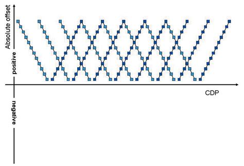 An Introduction To Common Offset Vector Trace Gathering Canadian Society Of Exploration
