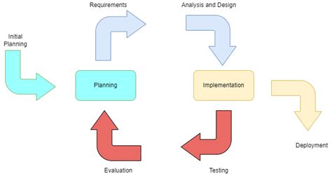 Iterative And Incremental Methodology Download Scientific Diagram Iterative And Incremental Methodology Download Scientific Diagram