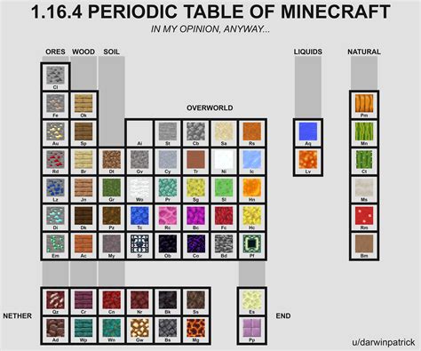 Periodic Table Of Minecraft For Version 1 16 4 Scrolller