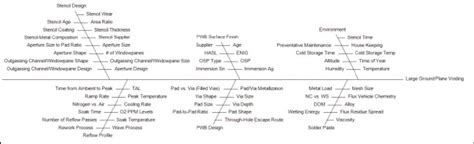 Void Reduction A Methodical And Reliable Approach Global Smt