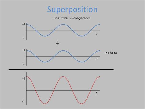 Physics 1161 Lecture 20 Interference Textbook Sections Ppt Video
