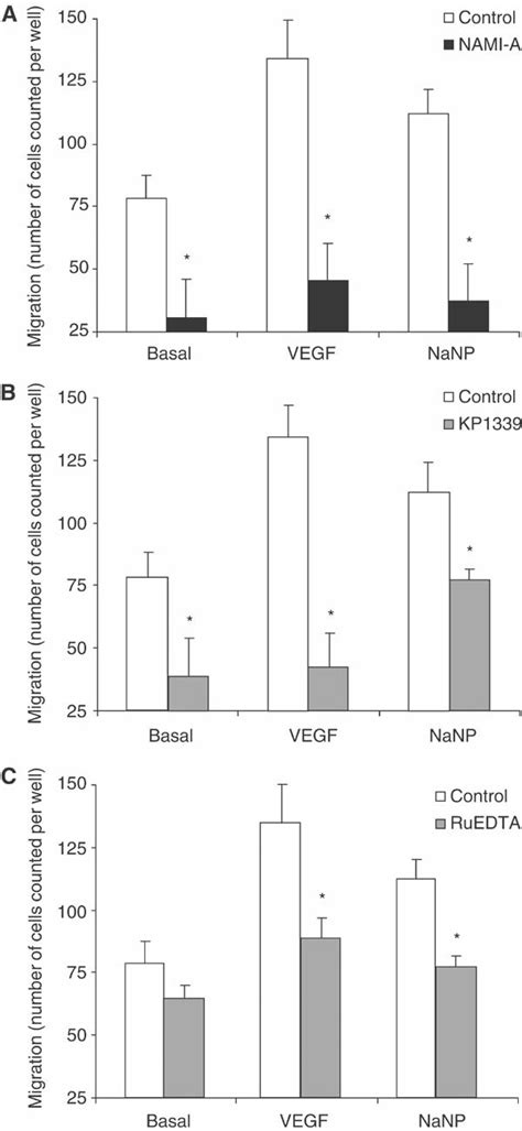 Migration Of Postcapillary Endothelial Cells Towards Vegf Or Exogenous