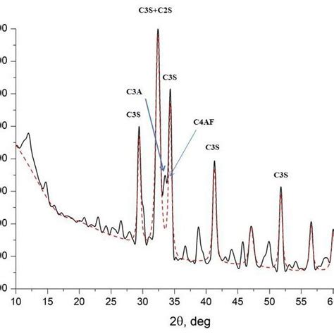 X Ray Diffractogram Of Cement Powder Download Scientific Diagram