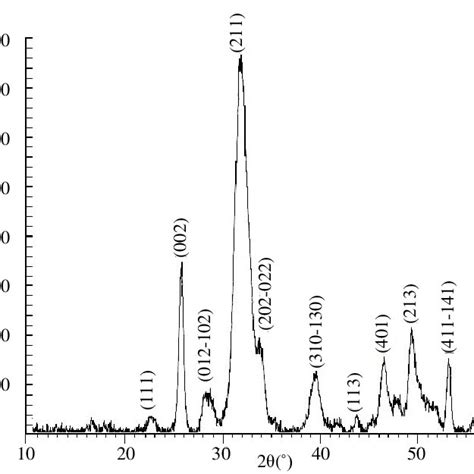 Xrd Pattern Of Bio Char Download Scientific Diagram