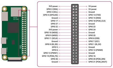 Raspberry Pi Zero W Pinout Guide Unveiling Gpio Connections