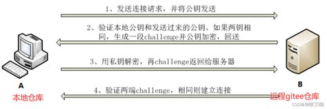 git 局域网仓库 中文 git建立局域网远程仓库 jacksky的技术博客 51cto博客