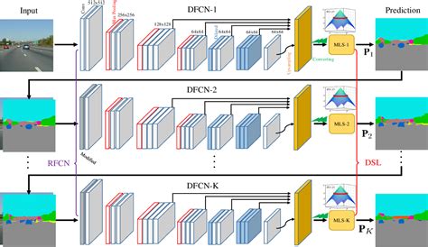 Figure 1 From Deep Multiphase Level Set For Scene Parsing Semantic