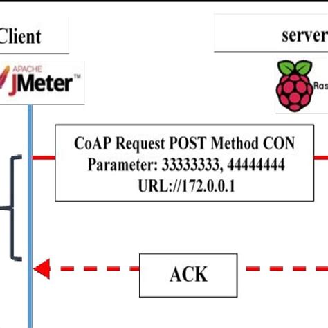Sequence Diagram Of One Coap Request And Response Back From The Server