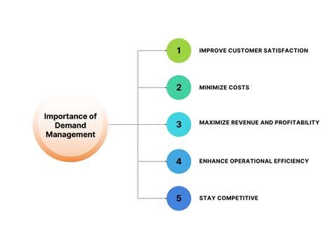 Demand Management Importance Challenges And Best Practices