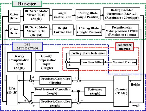 Brock Diagram Of Control System Of The Harvester Download Scientific