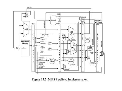 Figure 13 1 MIPS Single Clock Cycle Implementation Ppt Download