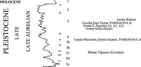Chronological Framework Of Parignana Faunal Assemblages In Comparison