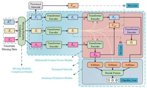 我院研究生导师刘志中教授团队在多模态情绪识别领域取得新进展 烟台大学特里尔可持续发展技术学院 我院研究生导师刘志中教授团队在多模态情绪识别领域取得新进展 烟台大学特里尔可持续发展技术学院