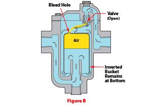 Inverted Bucket Steam Traps Watson Mcdaniel