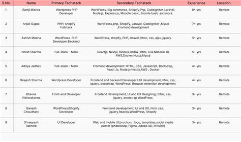Rohit Singh Chouhan On Linkedin Techtalent Mern Mean Reactjs Nodejs Reactnative