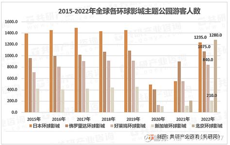 2023年全球及中国环球影城主题公园数量、游客人数及收入分析[图] 环球影城主题公园是以电影为核心的主题游乐园，目前全球共5家，分别位于美国