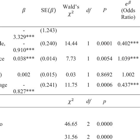 Regression Analysis Of Choice Of Finance As A Major Download