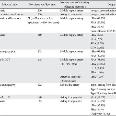 Illustrative Representation Of The Types Of Hepatic Arterial Download Scientific Diagram