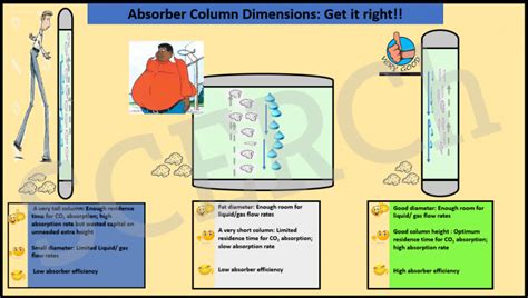 Clean Energy Technologies Research Institute Cetri Absorber Column