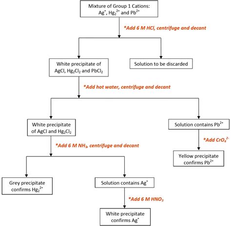 Qualitative Analysis Of Group I Ions Charts Diagrams Graphs