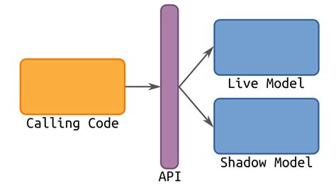 Navigating The Challenges Of Machine Learning Model Deployment By