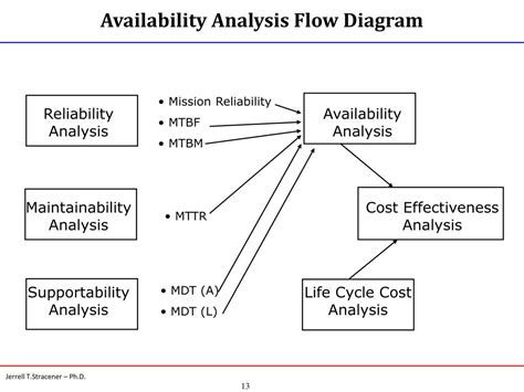 ppt systems availability modeling and analysis powerpoint presentation