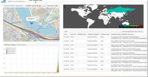misp dashboard for a real time overview of threat intelligence