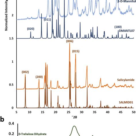 Solid State Characterization Of Example Materials From Each ρcrit Model Download Scientific