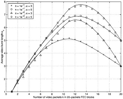 Evolution Of Versus The Number Of Video Packets K In A Fec Block Of