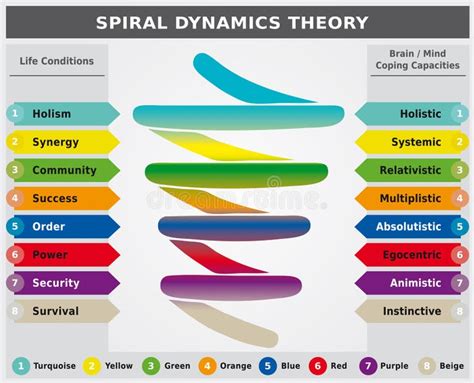 Spiral Dynamics Theory Multiple Colors Rainbow Chart Diagram