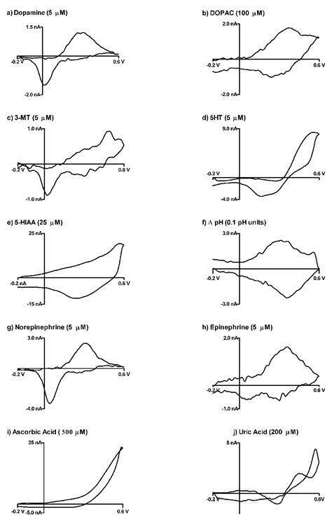 Electrochemical Dopamine Detection Comparing Gold And Carbon Fiber