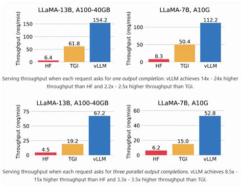 Performance Comparison Llama Cpp Ollama Vllm Genspark