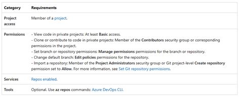 How To Restore A Deleted Branch In Azure Devops Blog