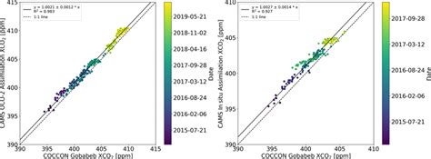 Xco 2 Correlation Plots Between Coincident Coccon Gobabeb Observations Download Scientific