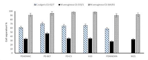 Peak Cell Separation For Pdadmac Pd Bcf Pdadmac Modified With
