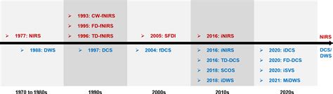Interferometric Diffuse Optics Recent Advances And Future Outlook