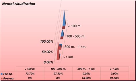 Assessment Of Neural Claudication Before And After Hemilaminectomy