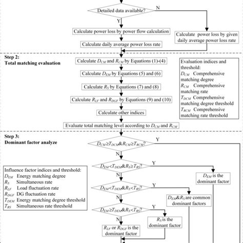 Flow Chart Of Total Matching Evaluation Dcm Comprehensive Matching Download Scientific