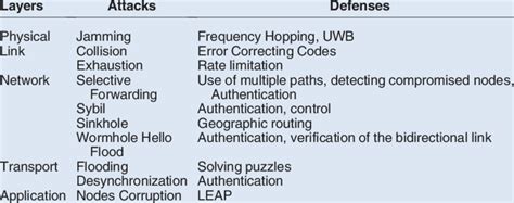 Attacks And Their Defenses In The Layers Of Wsns Download Table